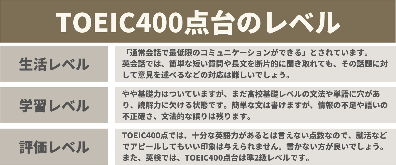 【1万人指導】TOEIC400点のレベルとおすすめ勉強法 – 英語コーチングスクールLibarts（リバーツ）